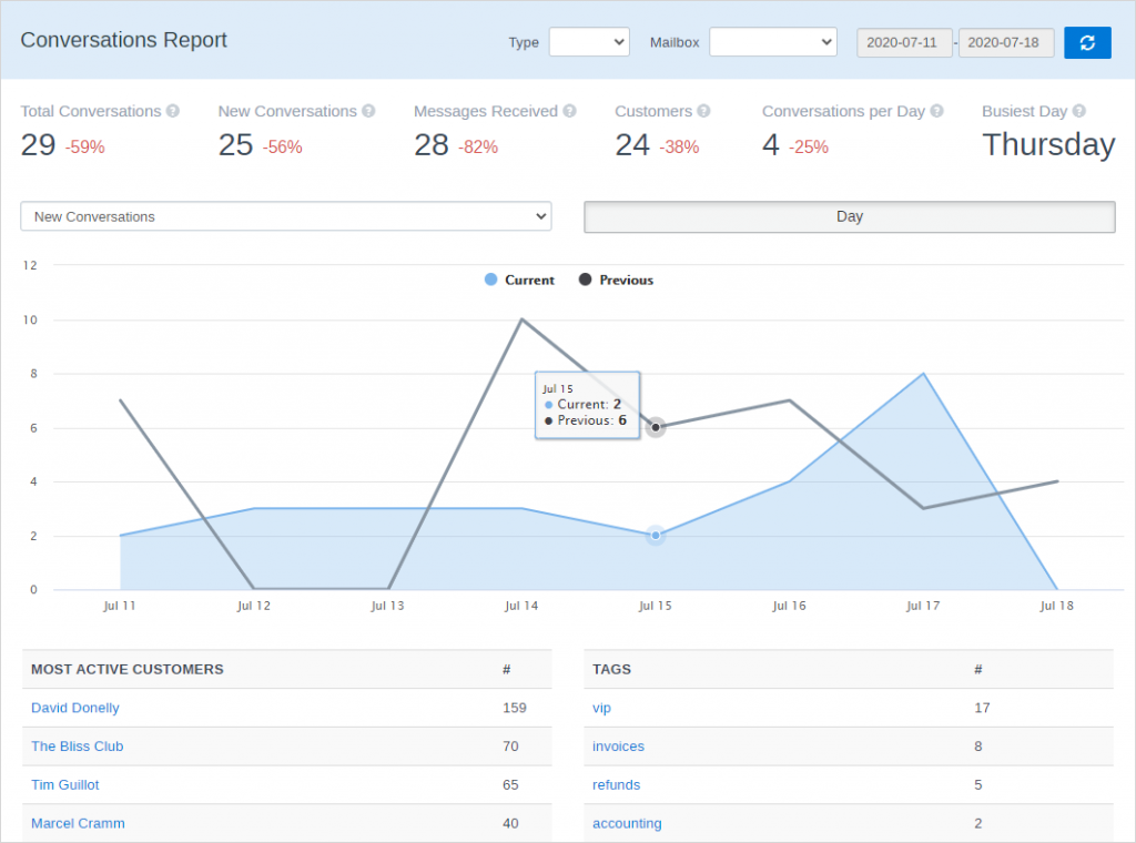 Reports Module – FreeScout